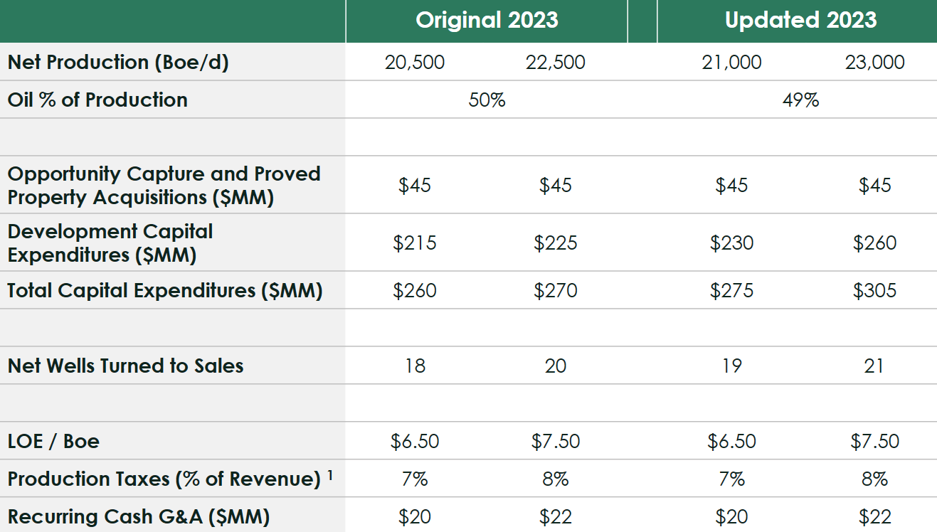 Granite Ridge Resources: Exceptional Team, Better Guidance, And Quite ...
