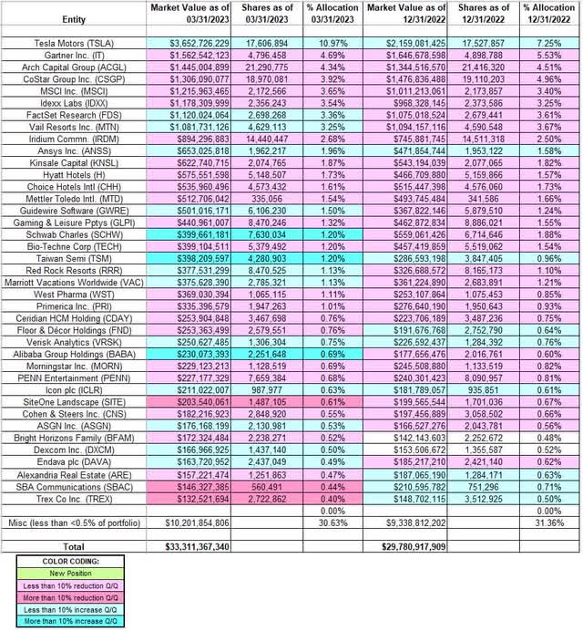 Tracking Ron Baron’s BAMCO Portfolio – Q1 2023 Update (MUTF:BARIX ...