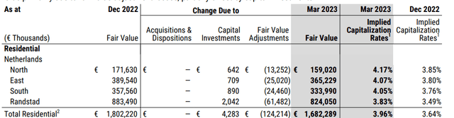 European Residential REIT: 6% Yield, But Keep An Eye On Balance Sheet ...