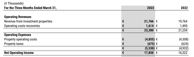 European Residential REIT: 6% Yield, But Keep An Eye On Balance Sheet ...