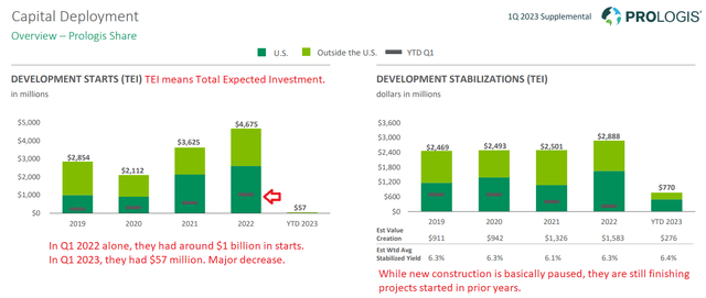 What Happened To Rexford? (NYSE:REXR) | Seeking Alpha