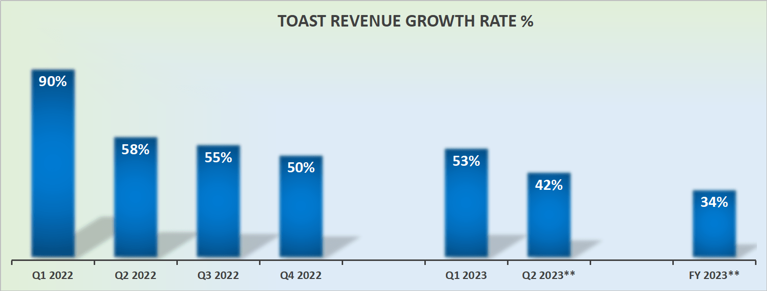 Toast: From Thin Margins To Tasty Profits (NYSE:TOST) | Seeking Alpha