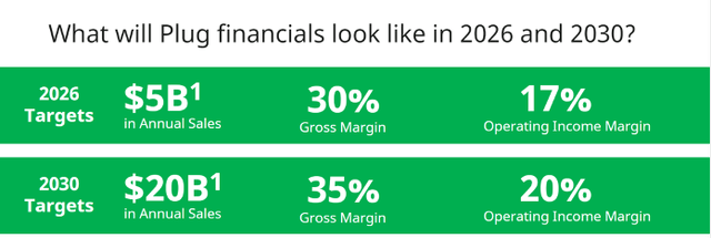 Plug Power's Progress Is Unlikely To Be Rewarded For A While (NASDAQ ...