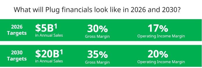 Plug Power's Progress Is Unlikely To Be Rewarded For A While (NASDAQ ...