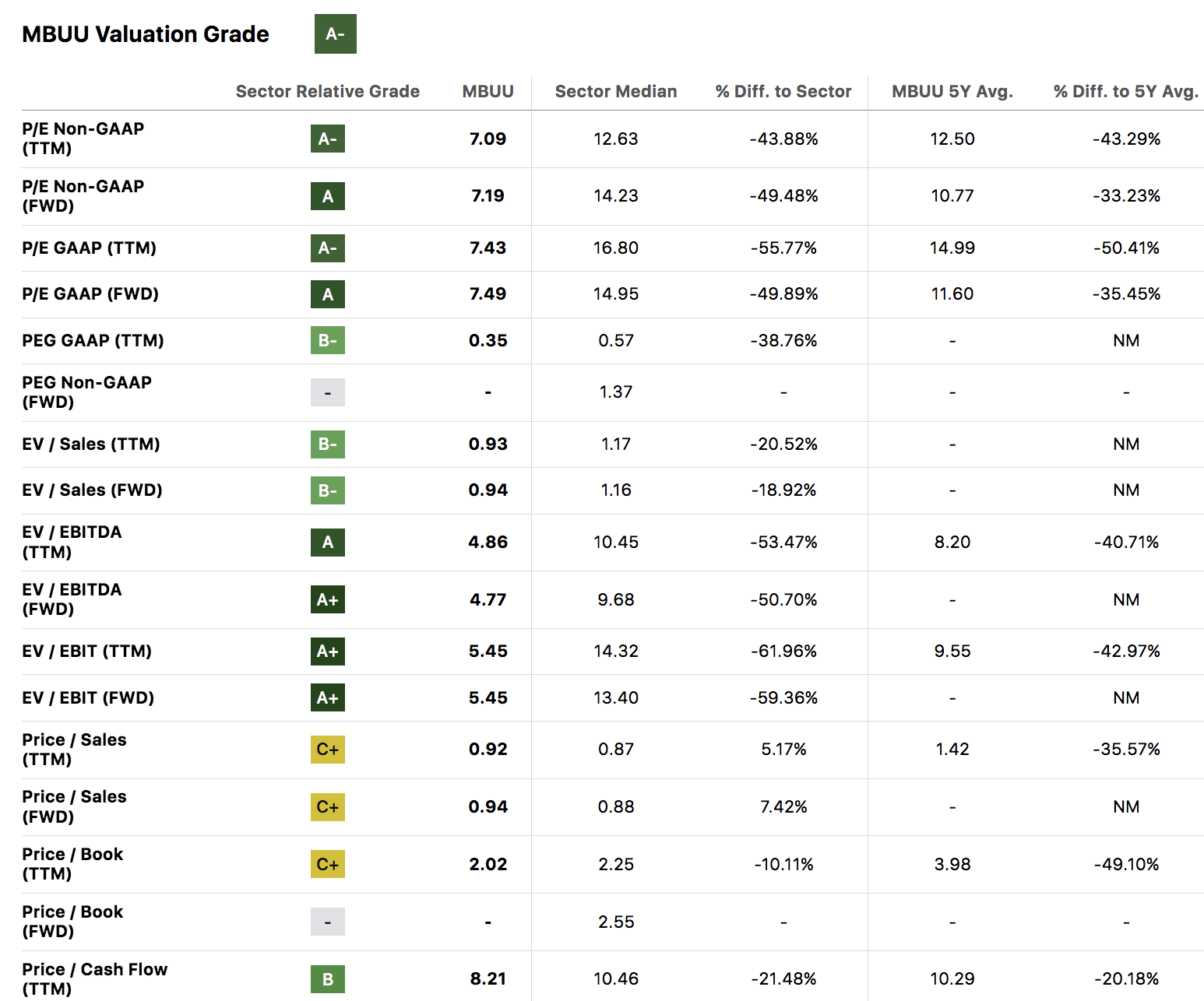 Malibu Boats: Handling The Chop (NASDAQ:MBUU) | Seeking Alpha