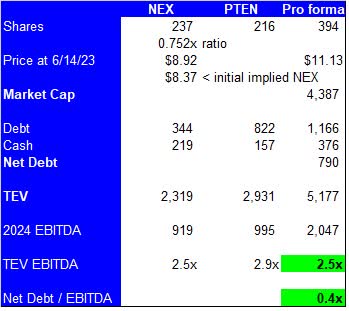 NexTier And Patterson Merger Creates Oil Service Player With Discount ...
