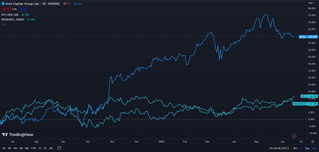 Arch Capital Focuses On Specialty And Security For Stable Upside ...