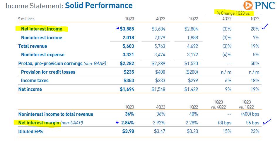 PNC Financial Near 5% Dividend Yield, A Buying Opportunity (NYSE:PNC ...