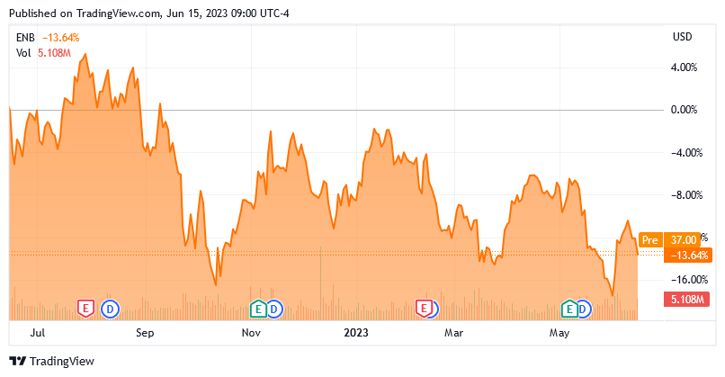 Enbridge: A 7.14%-Yielding Core Holding With Growth Prospects (NYSE:ENB ...