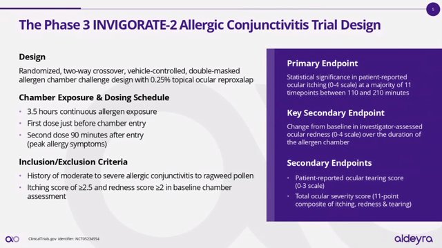 Aldeyra’s Stellar Allergic Conjunctivitis Results To Raise Reproxalap ...