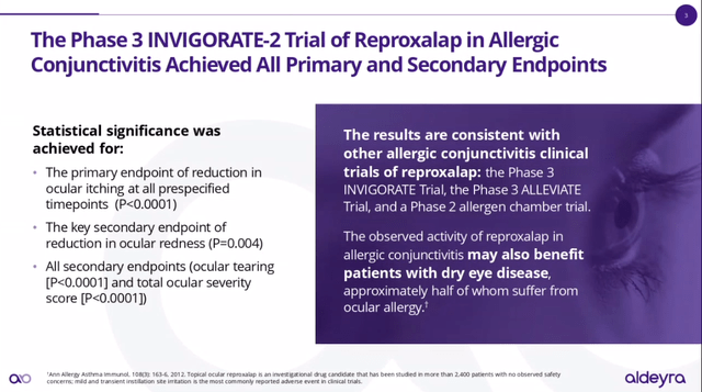 Aldeyra’s Stellar Allergic Conjunctivitis Results To Raise Reproxalap ...