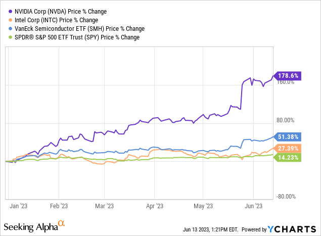 Nvidia Vs. Intel: Which Stock Is A Better Buy? (NASDAQ:INTC) | Seeking ...