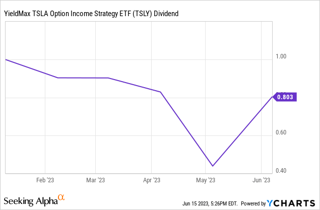 YieldMax TSLA Option Income Strategy ETF: Jury Is Still Out (TSLY ...