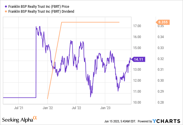 Franklin BSP Realty: Commercial Mortgage Loans For A 10% Yield (NYSE ...