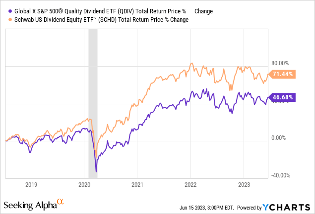 QDIV Vs. SCHD: Comparing 2 Quality-Focused Dividend ETFs (NYSEARCA:QDIV) | Seeking Alpha