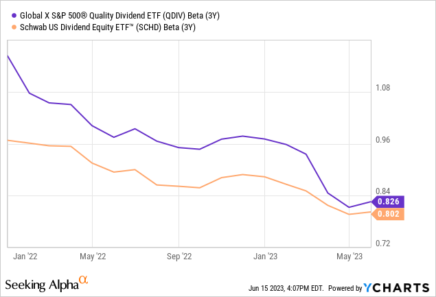 QDIV Vs. SCHD: Comparing 2 Quality-Focused Dividend ETFs (NYSEARCA:QDIV) | Seeking Alpha