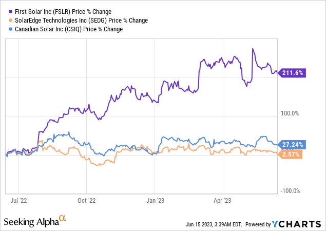 First Solar: Tailwinds Of Deglobalization, Decarbonization ...