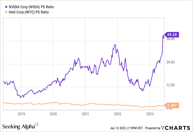 Nvidia Vs. Intel: Which Stock Is A Better Buy? (NASDAQ:INTC) | Seeking ...