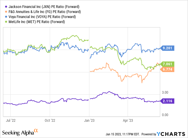 Buy Jackson Financial While The Valuation Is Low | Seeking Alpha