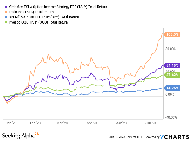 YieldMax TSLA Option Income Strategy ETF: Jury Is Still Out (TSLY ...