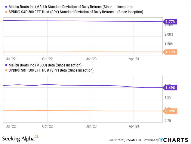Malibu Boats: Handling The Chop (NASDAQ:MBUU) | Seeking Alpha