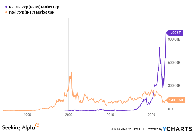 Nvidia Vs. Intel: Which Stock Is A Better Buy? (NASDAQ:INTC) | Seeking ...