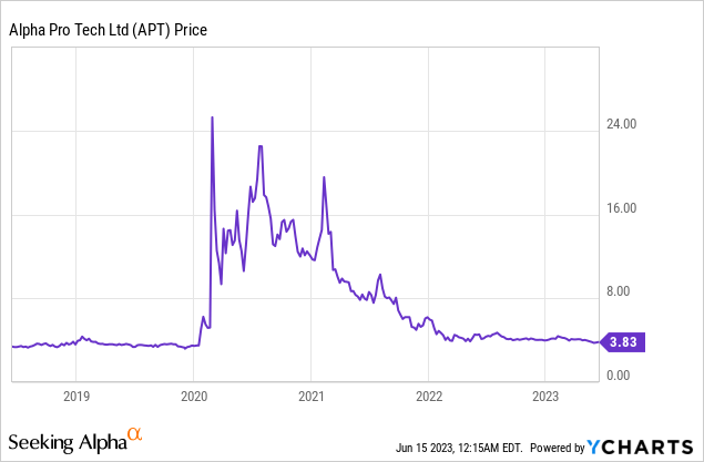 Alpha Pro Tech: Update And Downgrade To Hold (NYSE:APT) | Seeking Alpha