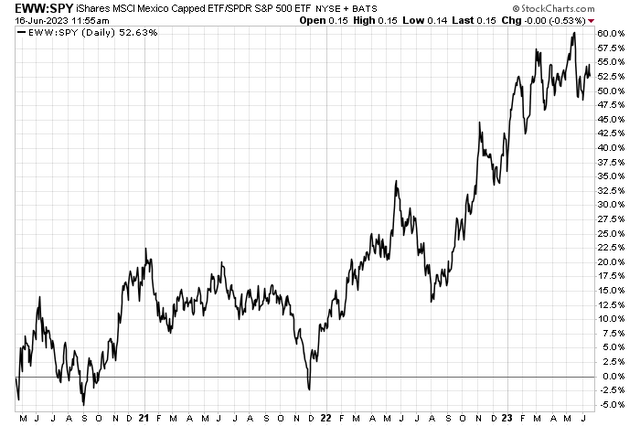 Everything Coming Up Roses For EWW, Mexico Stocks A Buy | Seeking Alpha