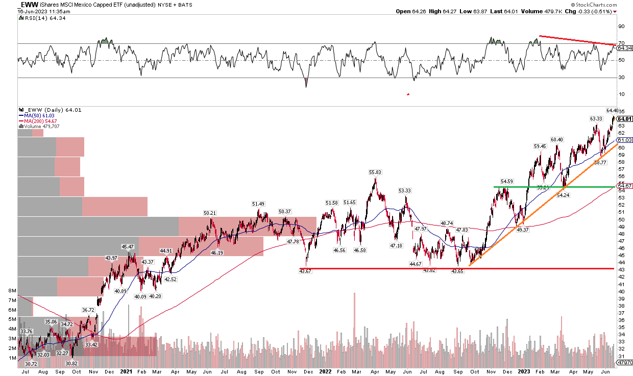 Everything Coming Up Roses For EWW, Mexico Stocks A Buy | Seeking Alpha