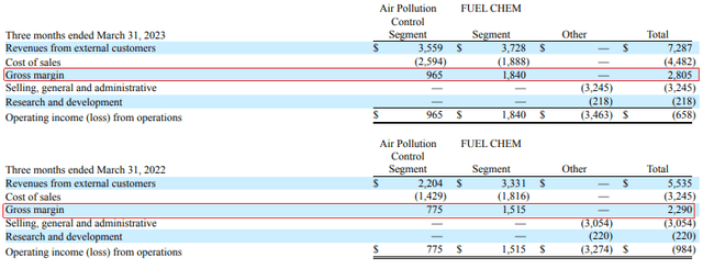 Fuel Tech: Underwhelming Q1 Results, The Stock Is Starting To Look ...