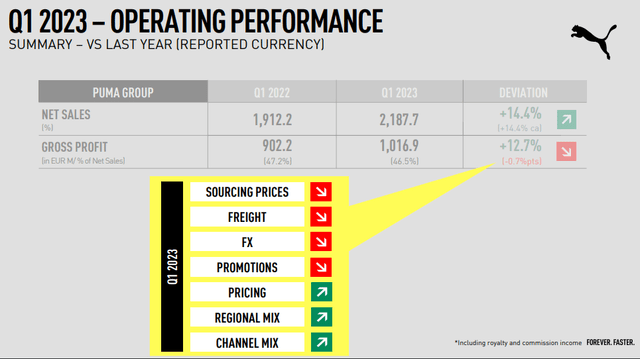 Puma Stock: Challenging Sportswear Environment, But Reassuring Results ...
