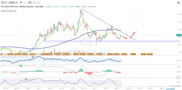 Why Cleveland-Cliffs Stock Is The Best Steel Buy (NYSE:CLF) | Seeking Alpha