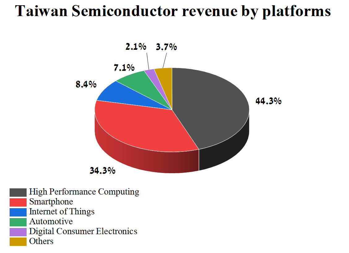 Geopolitical Tensions Threaten Taiwan Semiconductor's Ascent In The ...