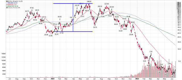 BOIL ETF: Boiling From El Nino (NYSEARCA:BOIL) | Seeking Alpha