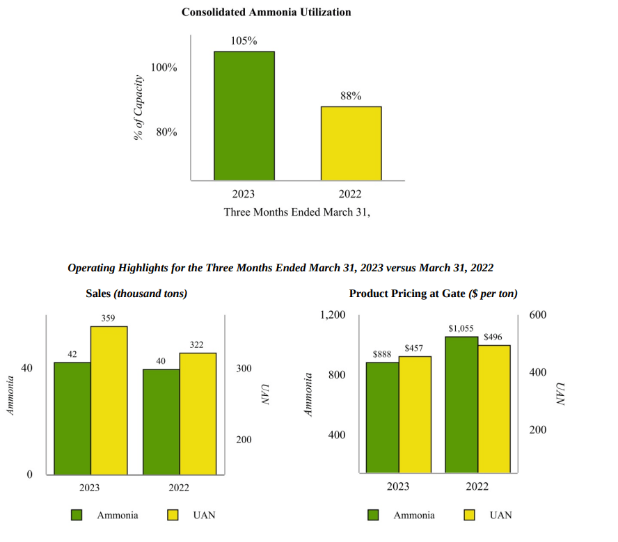 CVR Partners Stock: A Distribution Yield Of Between 29% And 35% (NYSE ...