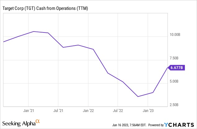 Target: Turning Constructive (Rating Upgrade) (NYSE:TGT) | Seeking Alpha