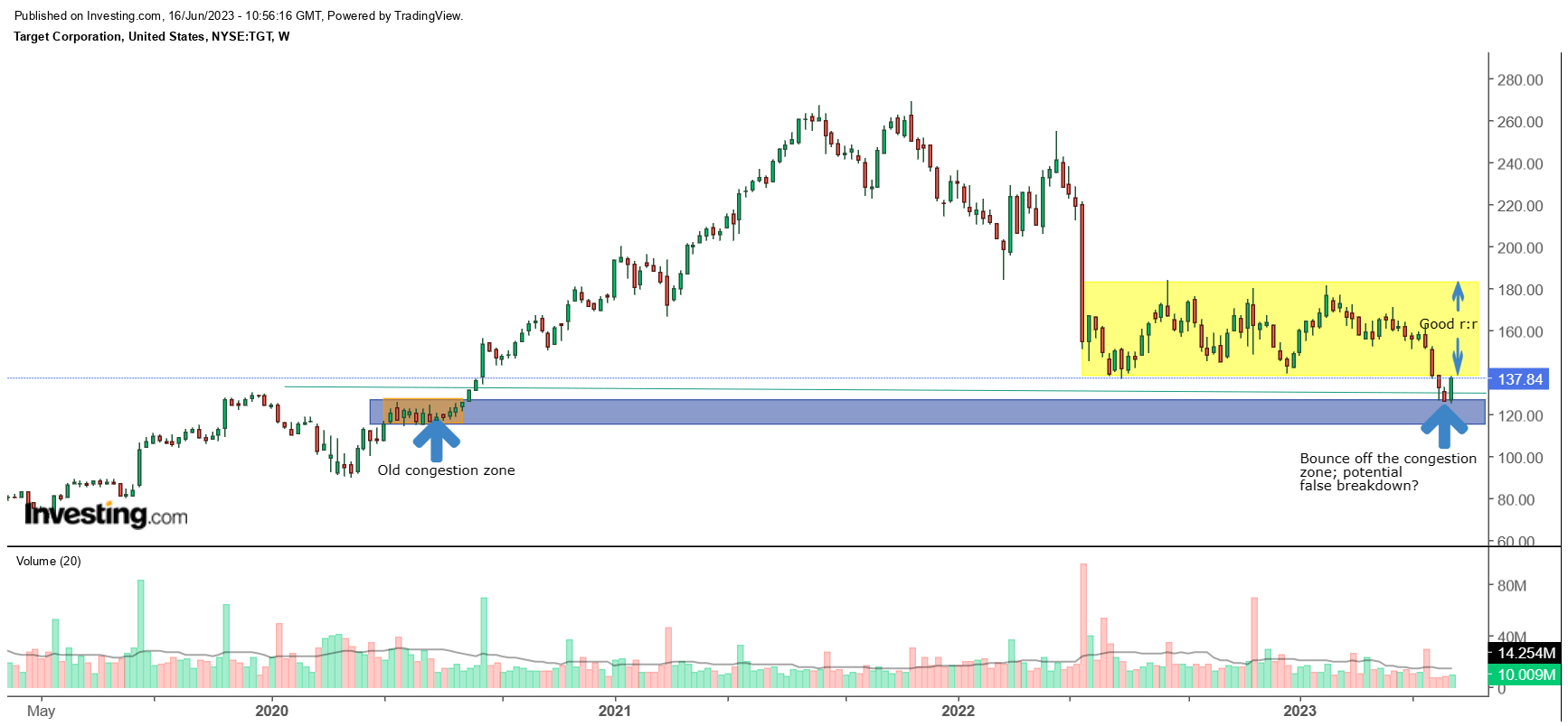 Target: Turning Constructive (Rating Upgrade) (NYSE:TGT) | Seeking Alpha