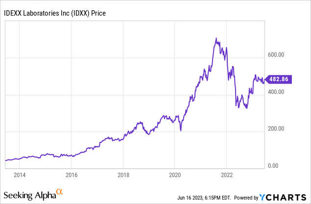 IDEXX Stock: One Of The Best But Too Expensive To Risk It (NASDAQ:IDXX ...