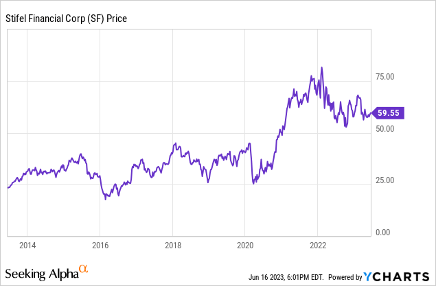 Stifel Stock: Well-Rounded IB With Upside (NYSE:SF) | Seeking Alpha