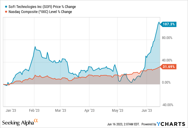 SoFi: I Am Out (NASDAQ:SOFI) | Seeking Alpha