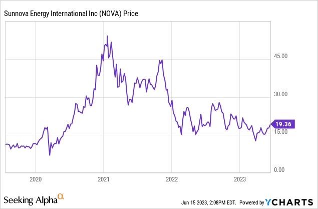 Sunnova: Not Yet Time To Buy Solar Even As The Renewable Energy Runs ...
