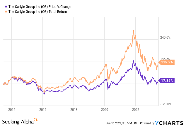 Carlyle Group Stock: Well Positioned Asset Manager (NASDAQ:CG ...