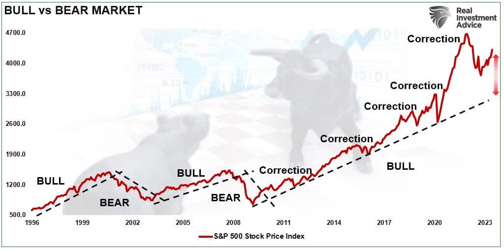 New Bull Market? It's Different This Time (Technical Analysis ...