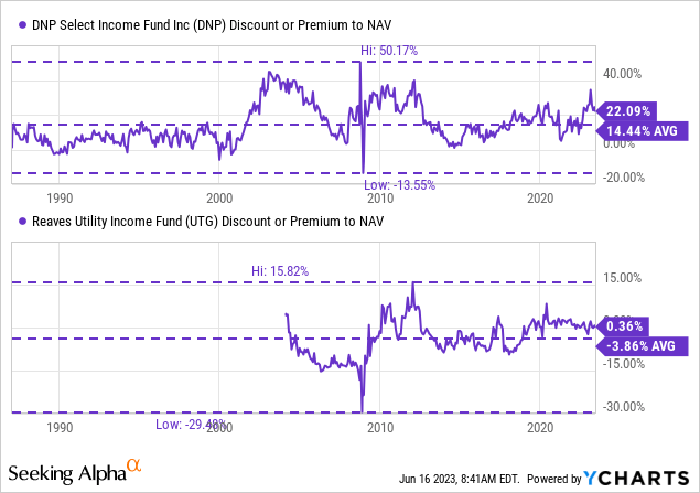 DNP Vs. UTG: 2 Solid Long-Term Infrastructure Income Plays (NYSE:DNP ...