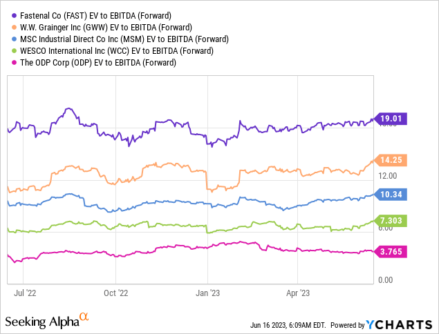 ODP Corporation: Return To Office And Shareholder Value (NASDAQ:ODP ...