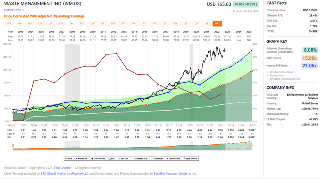 Waste Management Should Be On Your Watchlist (NYSE:WM) | Seeking Alpha