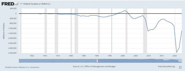 What The U.S. Government Spending Future Looks Like | Seeking Alpha