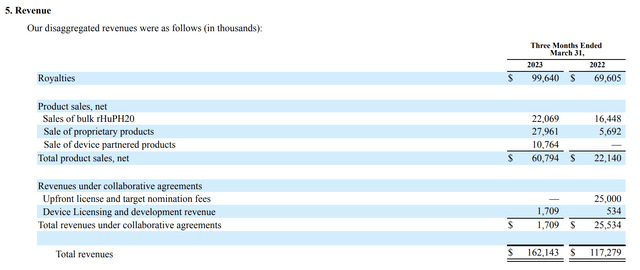 Halozyme Therapeutics: Pharma With Growing Royalty Revenue, Product ...