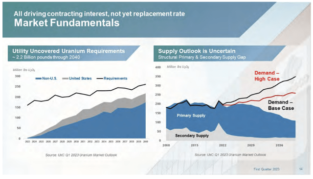 Cameco's Power Play: Riding The Uranium Wave With CCJ (NYSE:CCJ ...