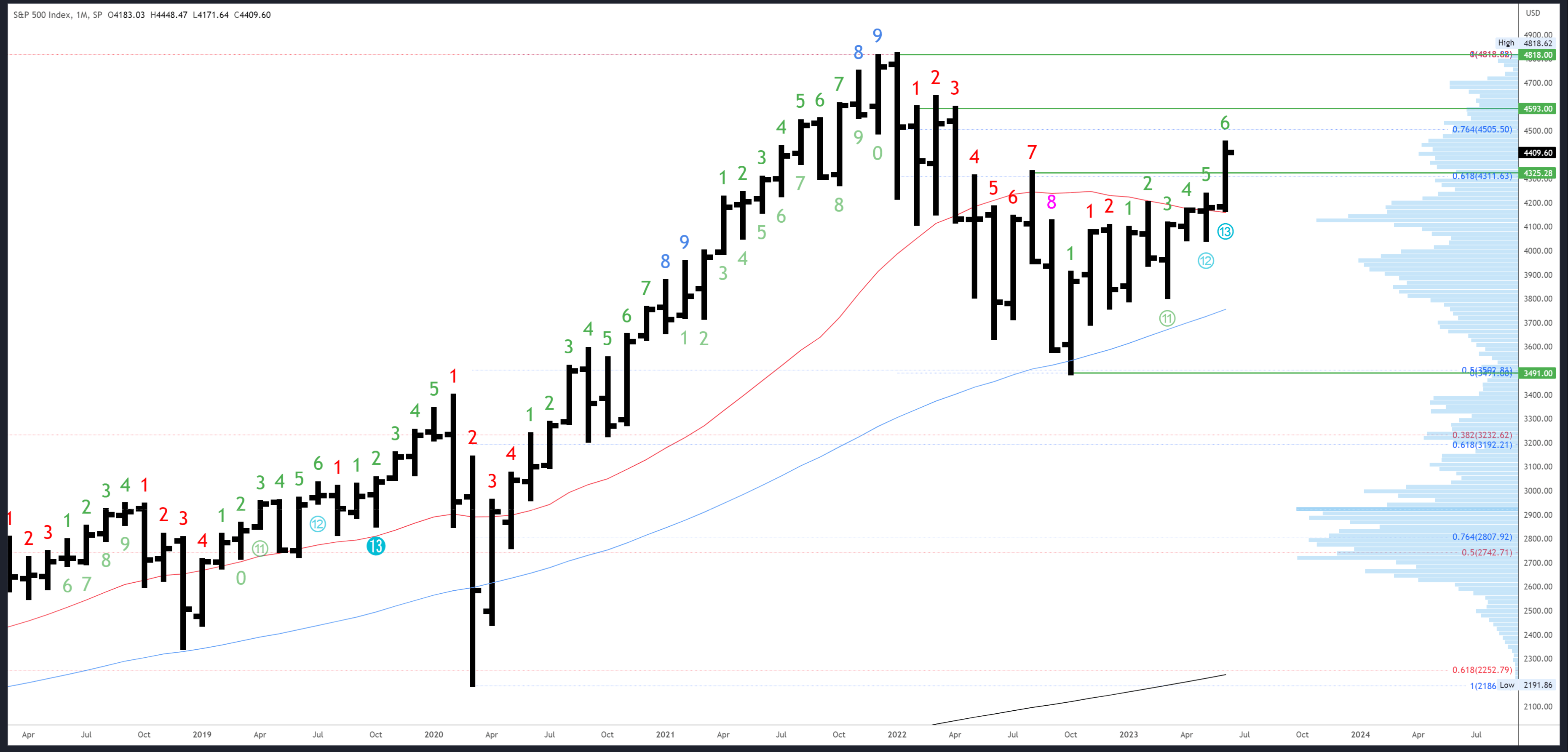 S&P 500: Overextended - Week Starting 20th June (Technical Analysis ...